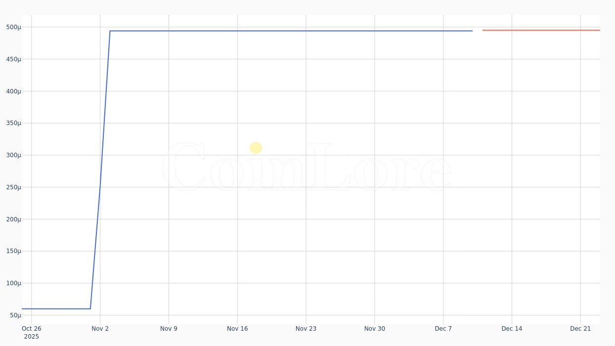 gooncoin short-term price prediction