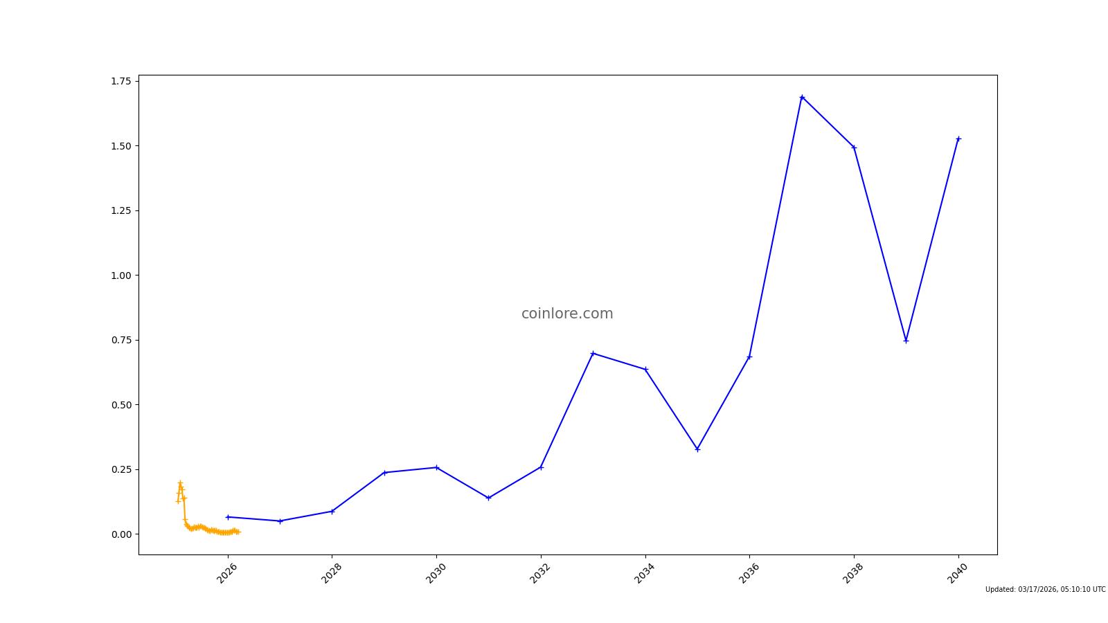Predicción del precio de GoPlus Security a largo plazo