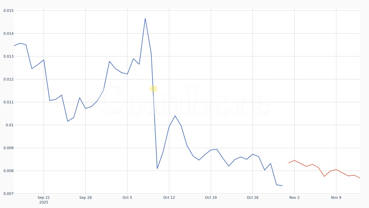 Predicción del precio a corto plazo de GoPlus Security