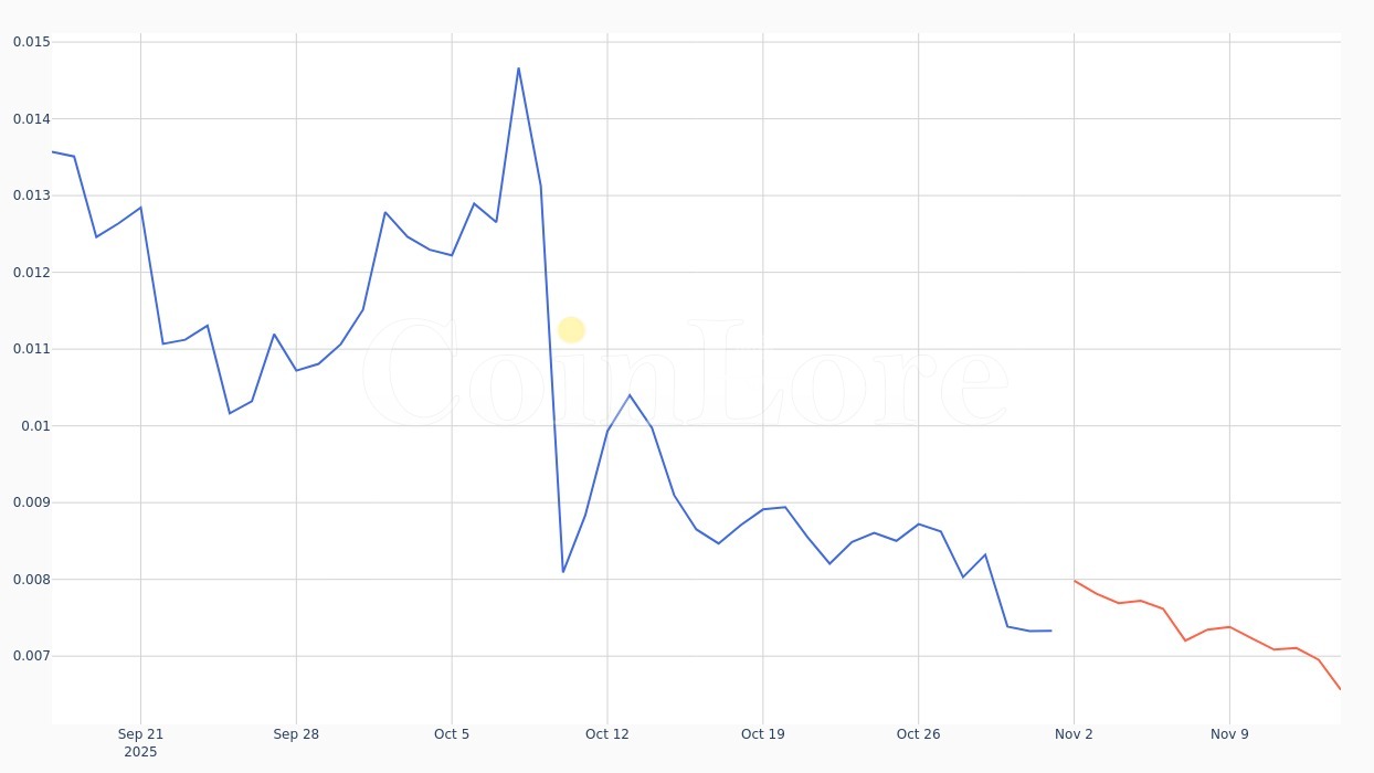 Predicción del precio a corto plazo de GoPlus Security
