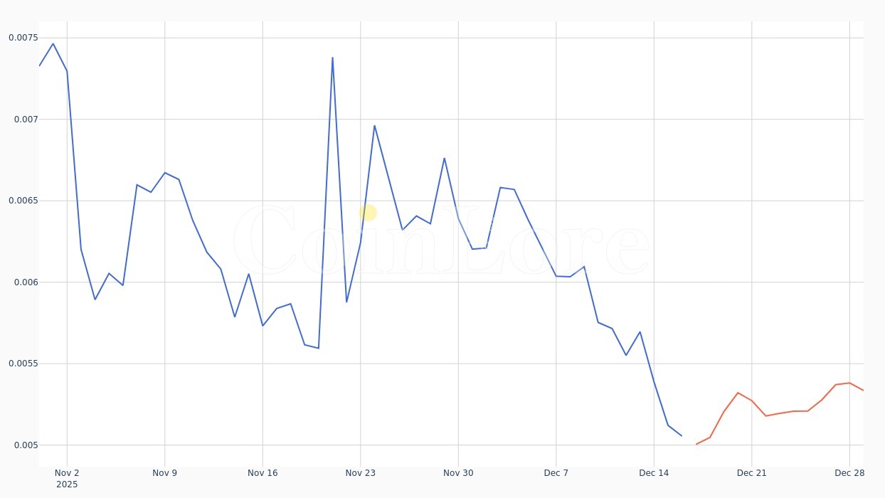 Predicción del precio a corto plazo de GoPlus Security