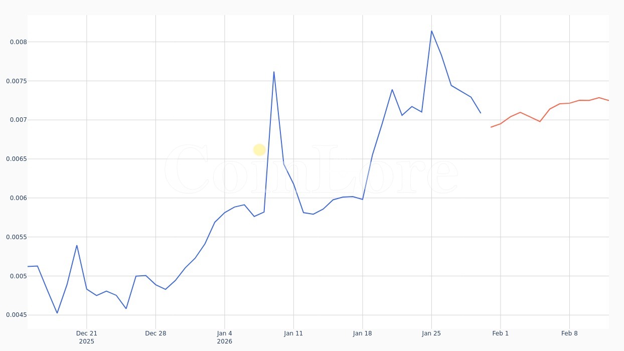 Predicción del precio a corto plazo de GoPlus Security
