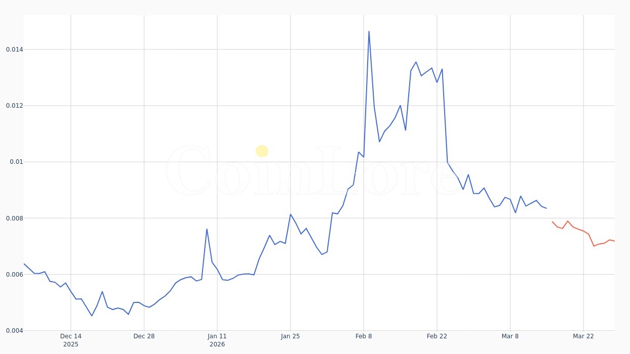 GoPlus Security kısa vadeli fiyat tahmini
