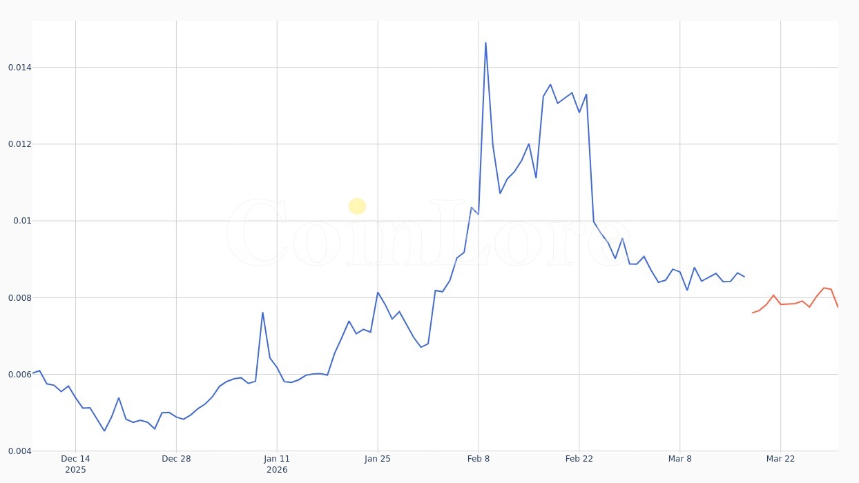 Predicción del precio a corto plazo de GoPlus Security