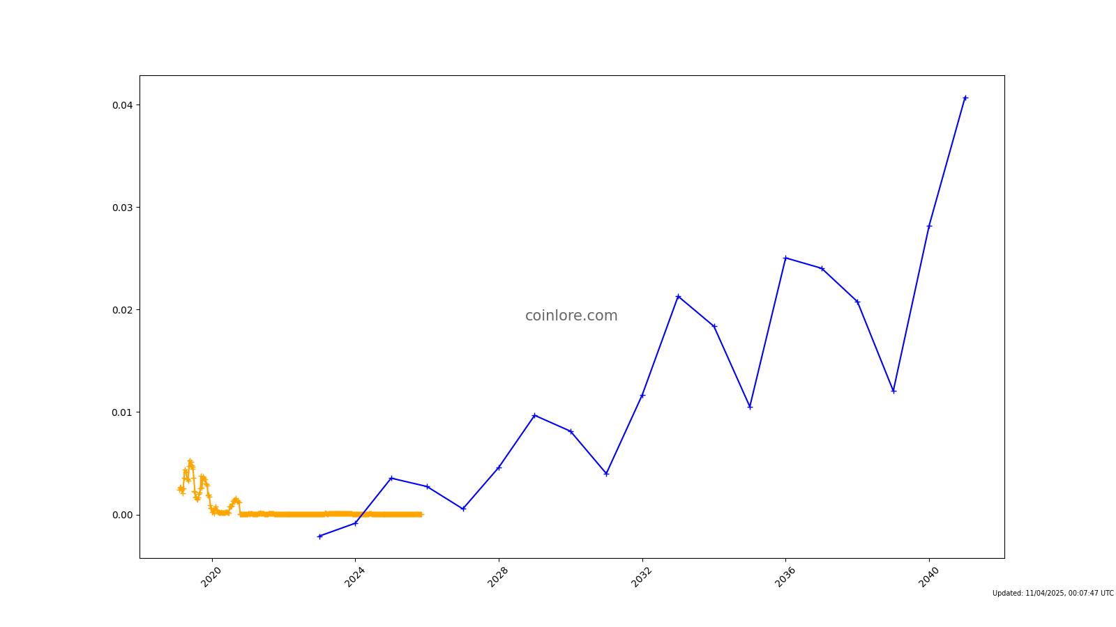 GoPower price prediction long-term