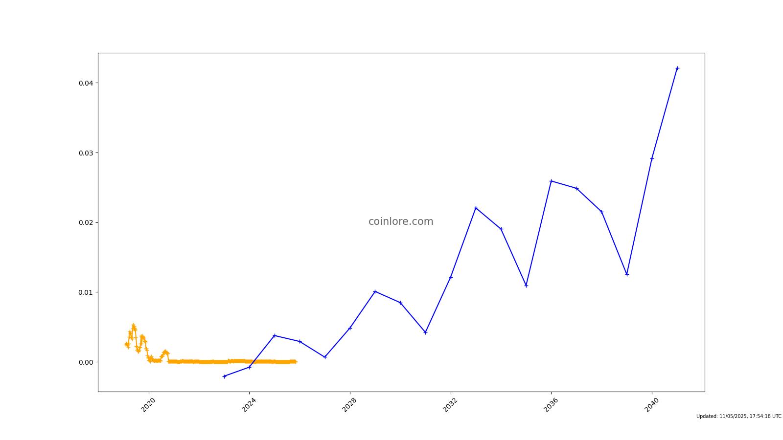GoPower price prediction long-term