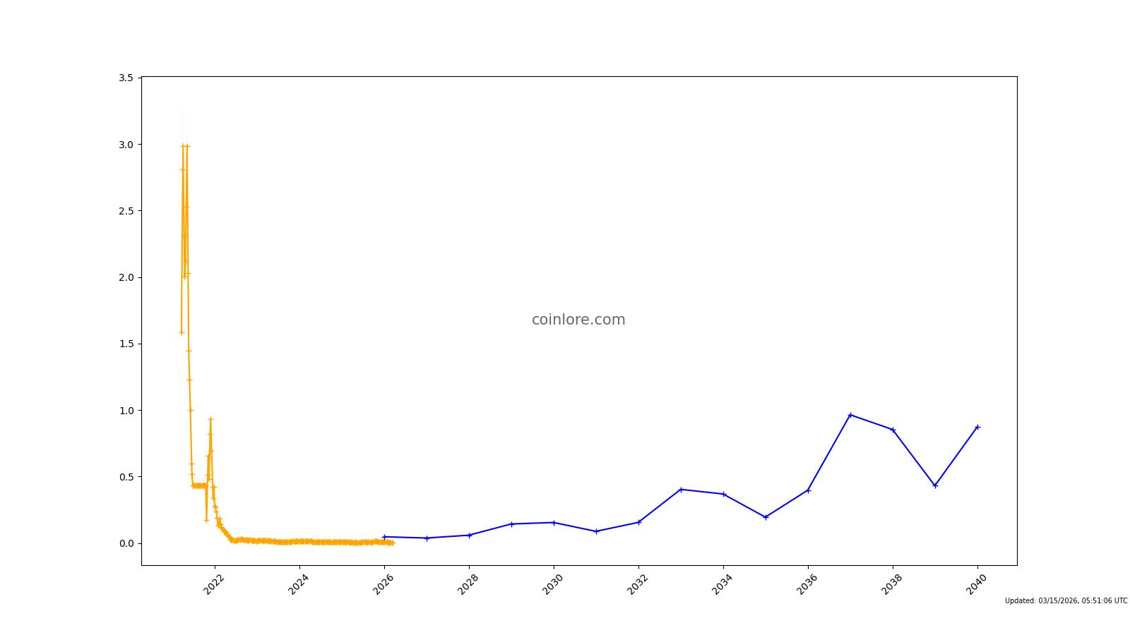 Gourmet Galaxy долгосрочные прогноз курса