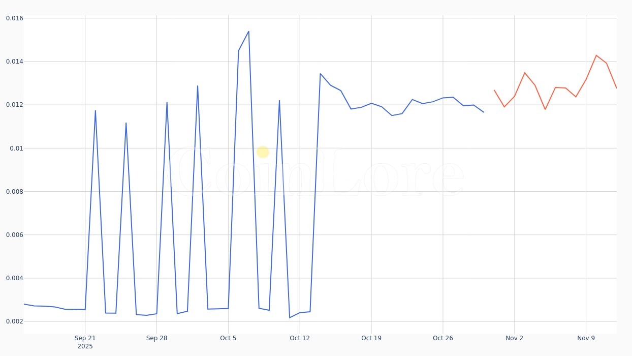 Predicción del precio a corto plazo de Gourmet Galaxy