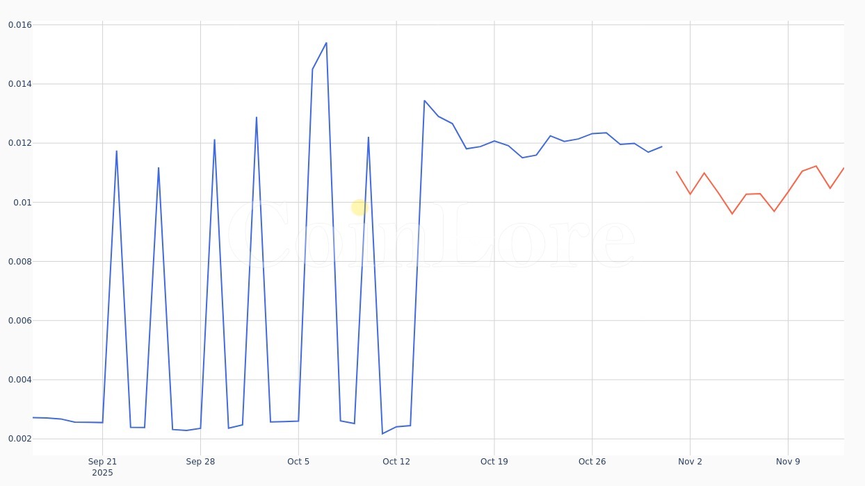 Gourmet Galaxy краткосрочный прогноз курса