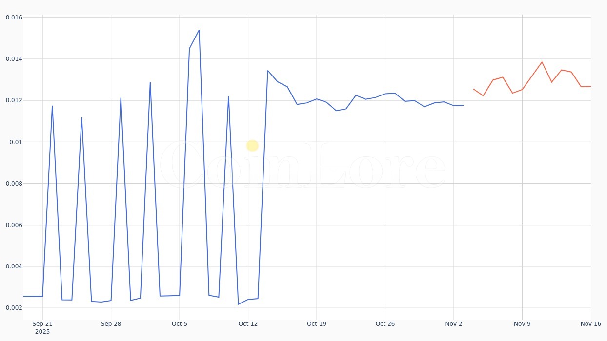 Gourmet Galaxy short-term price prediction