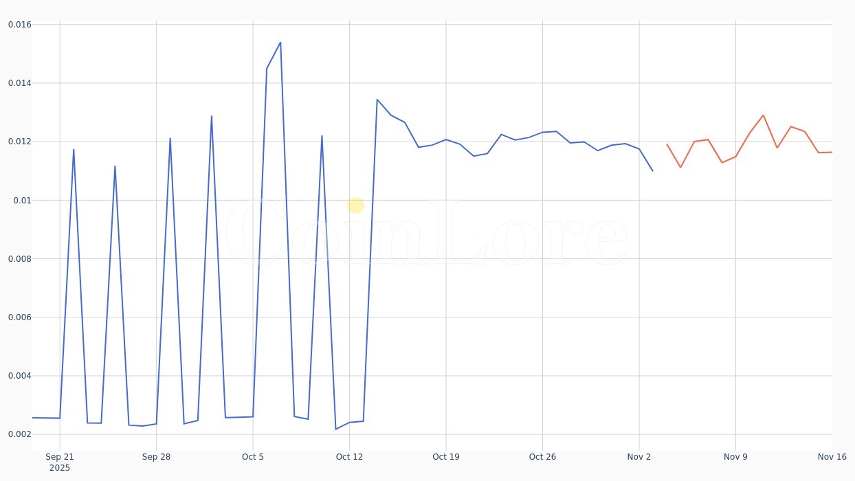 Gourmet Galaxy short-term price prediction