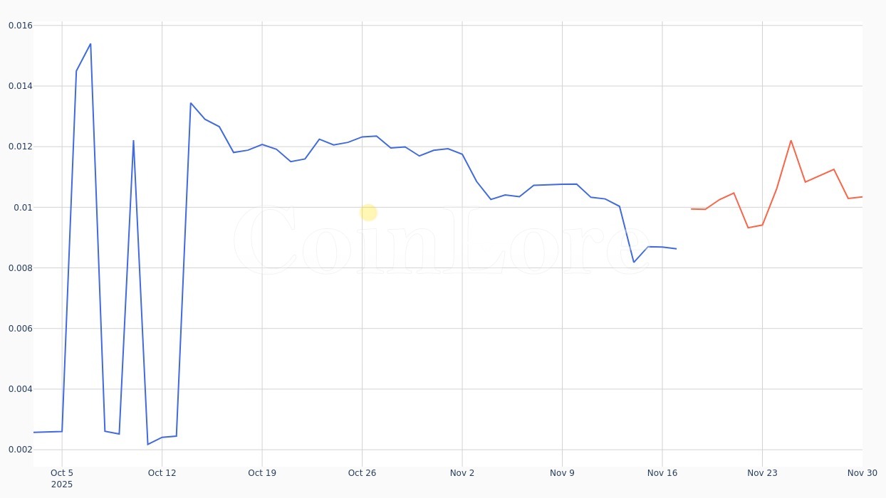 Gourmet Galaxy short-term price prediction