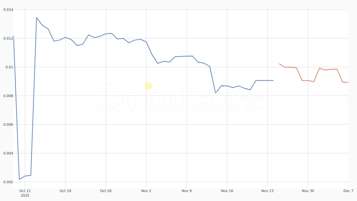 Gourmet Galaxy short-term price prediction