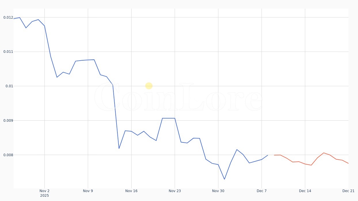 Gourmet Galaxy short-term price prediction