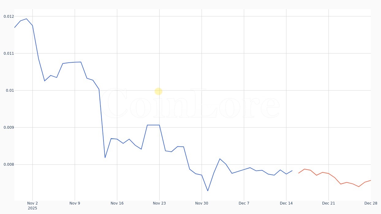 Gourmet Galaxy краткосрочный прогноз курса