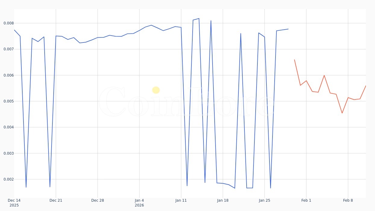 Gourmet Galaxy краткосрочный прогноз курса