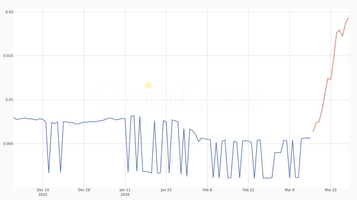 Predicción del precio a corto plazo de Gourmet Galaxy