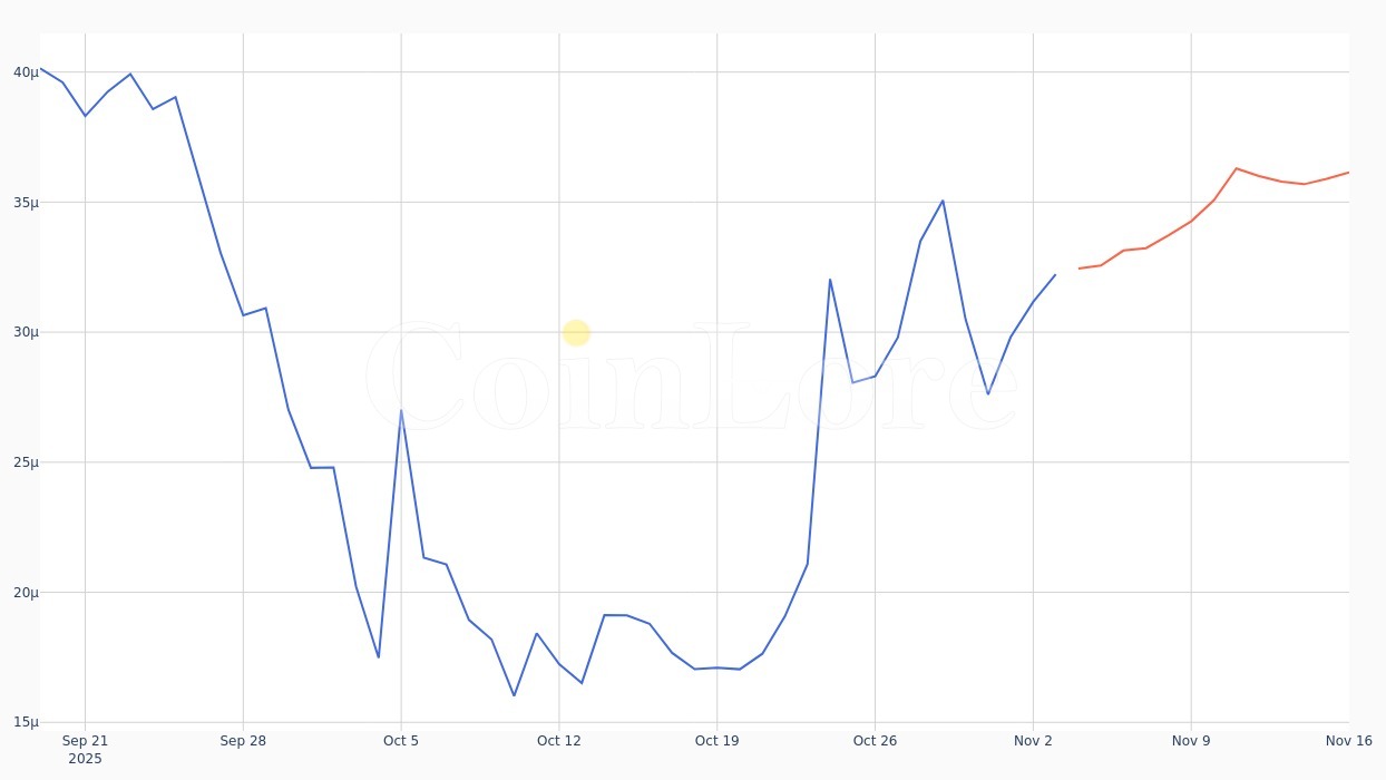 GOUT short-term price prediction