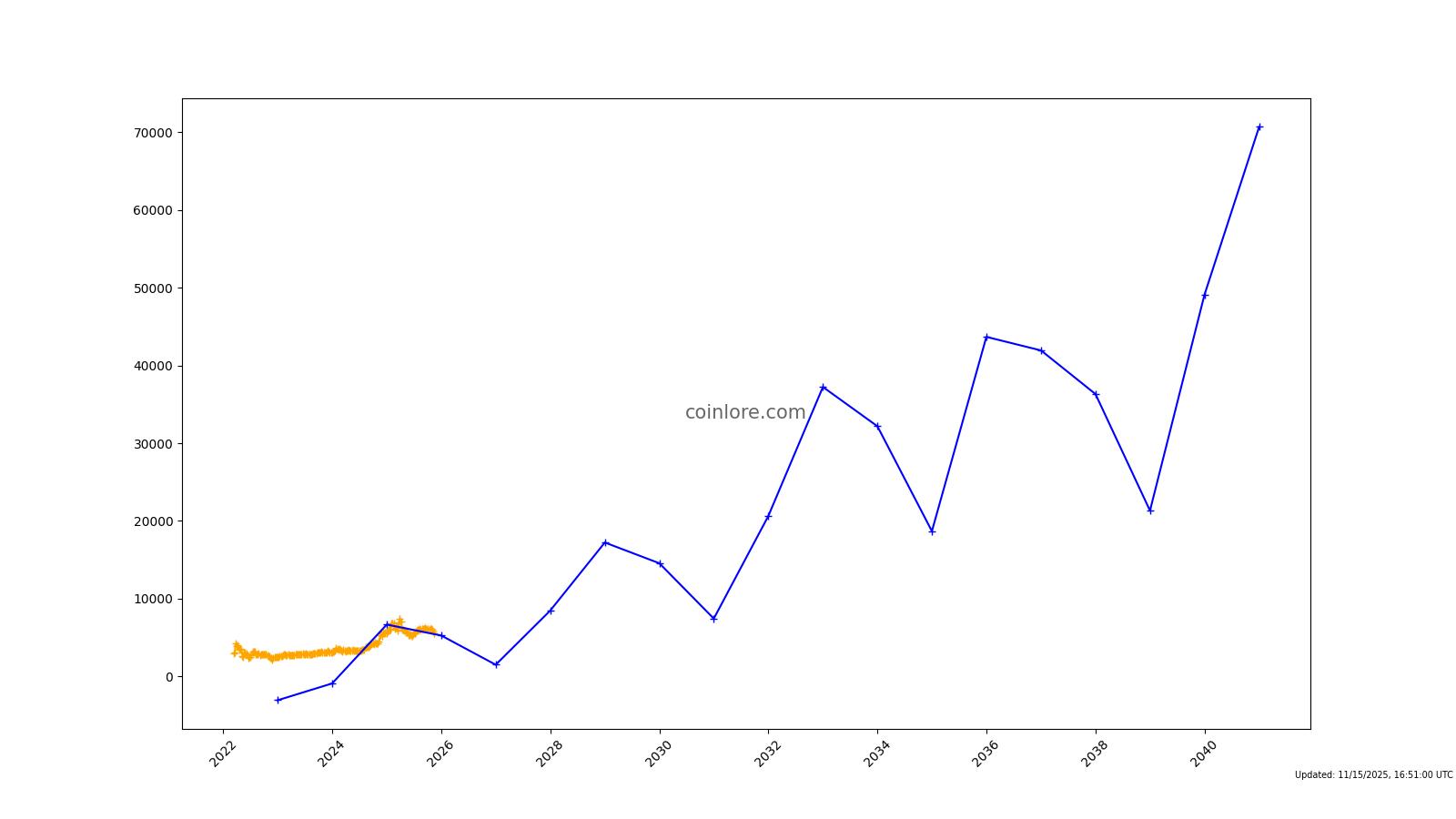Governance OHM price prediction long-term