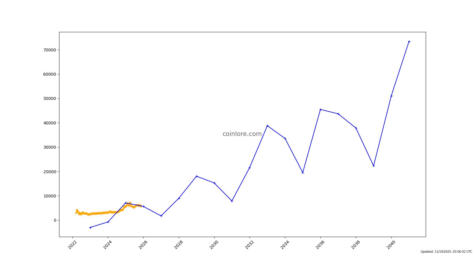 Governance OHM price prediction long-term