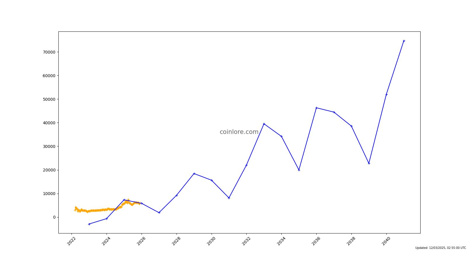 Governance OHM price prediction long-term