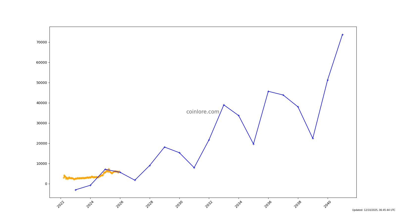 Governance OHM price prediction long-term