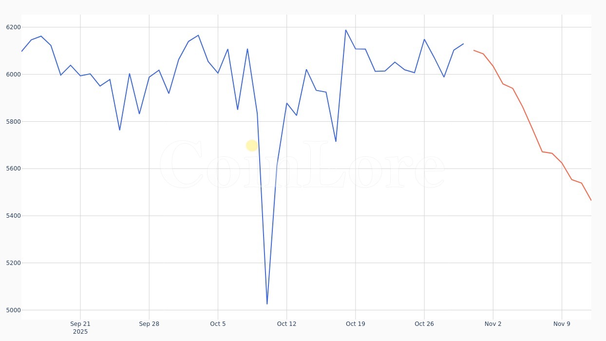 Governance OHM краткосрочный прогноз курса