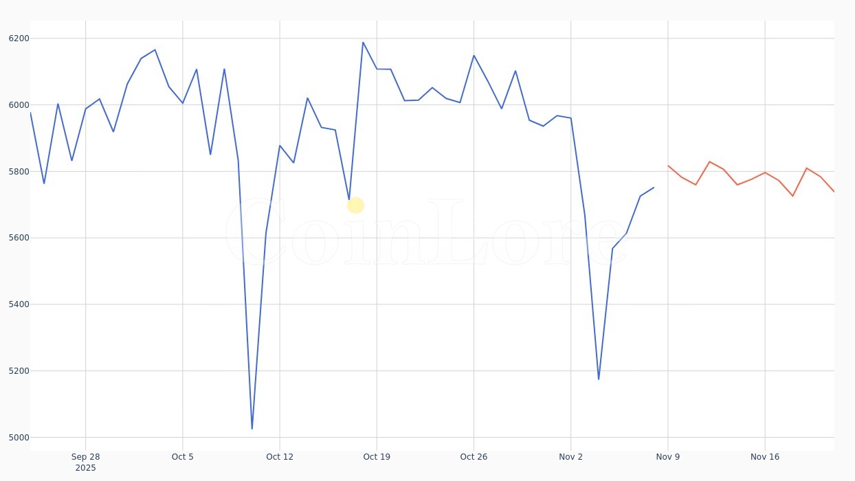 Governance OHM short-term price prediction