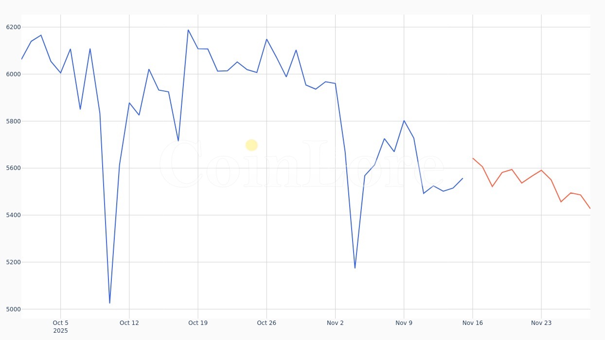 Governance OHM short-term price prediction