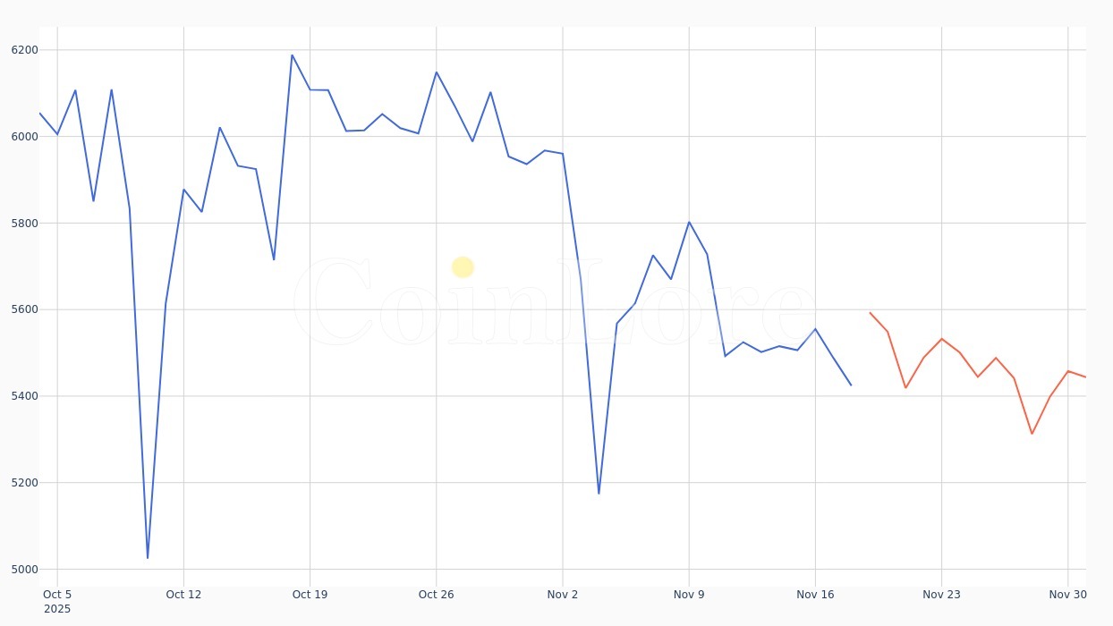 Governance OHM short-term price prediction