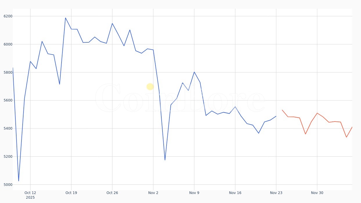 Governance OHM short-term price prediction