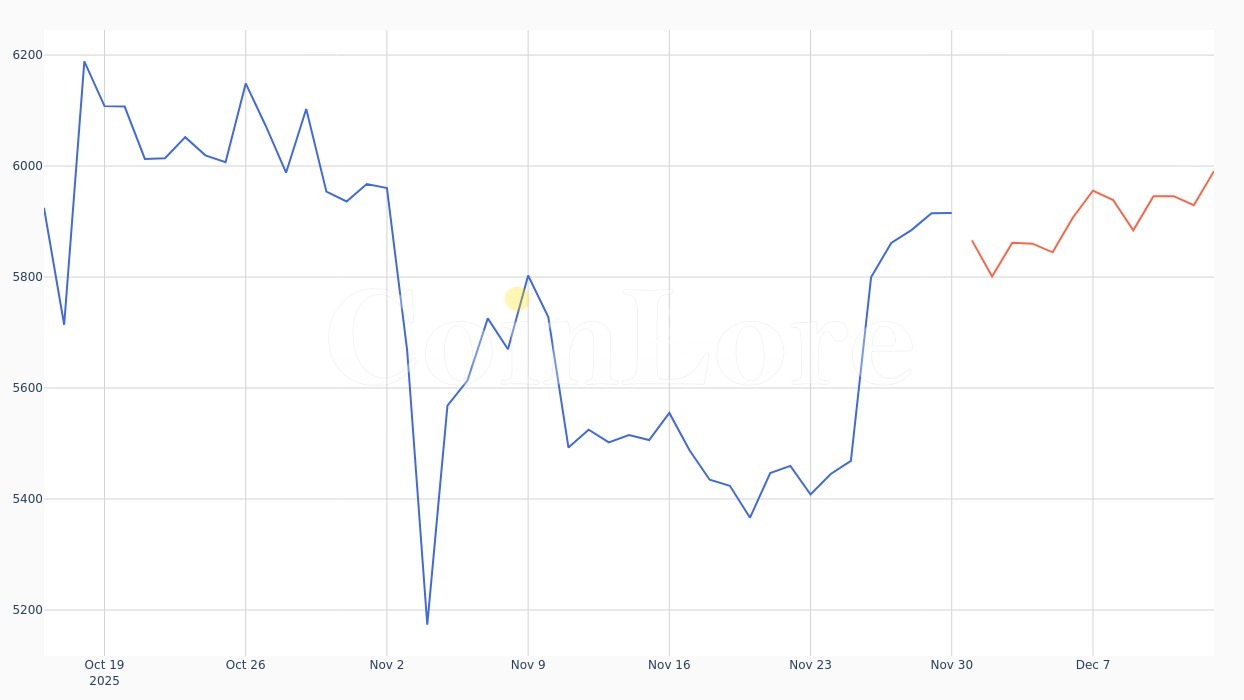 Governance OHM short-term price prediction