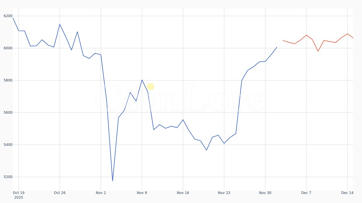 Governance OHM short-term price prediction