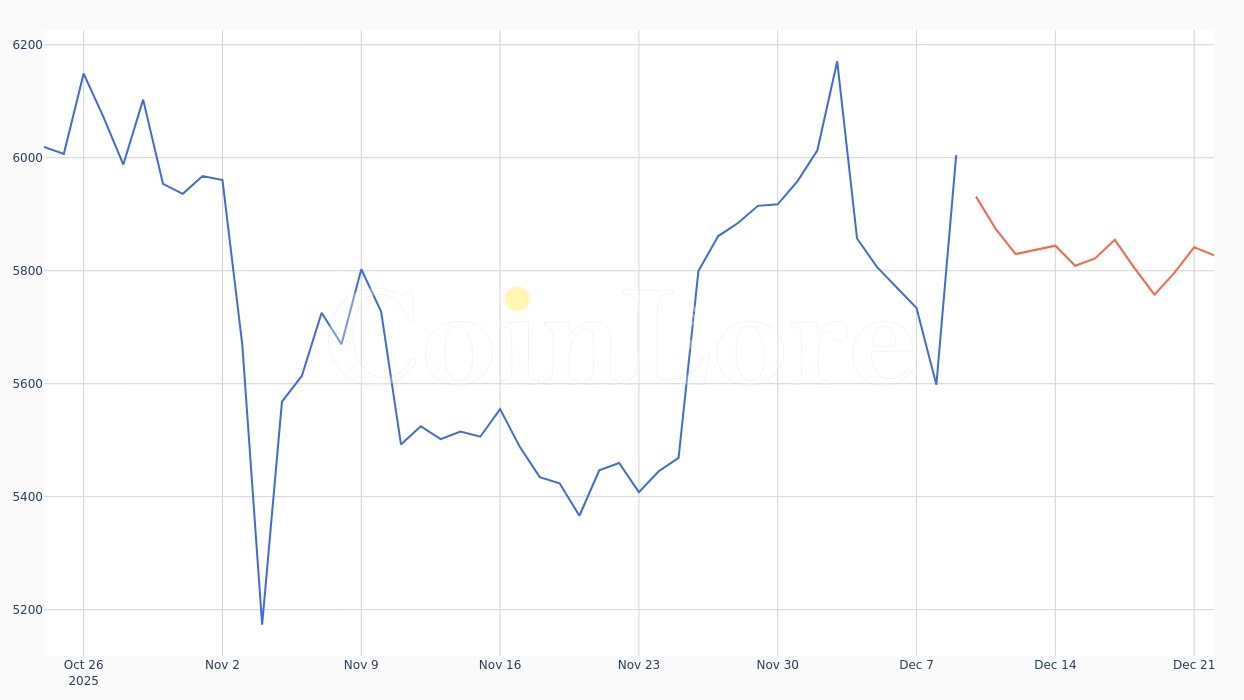 Governance OHM short-term price prediction