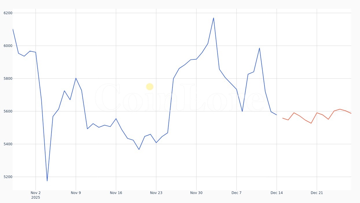 Governance OHM краткосрочный прогноз курса