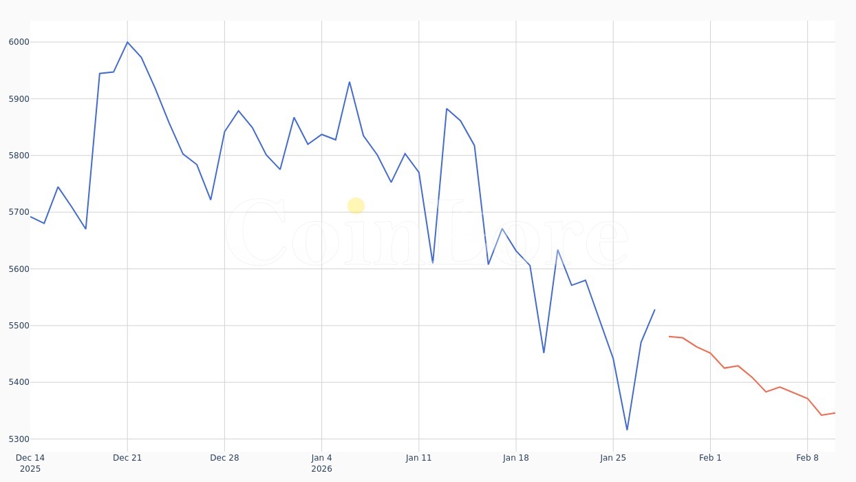Governance OHM краткосрочный прогноз курса