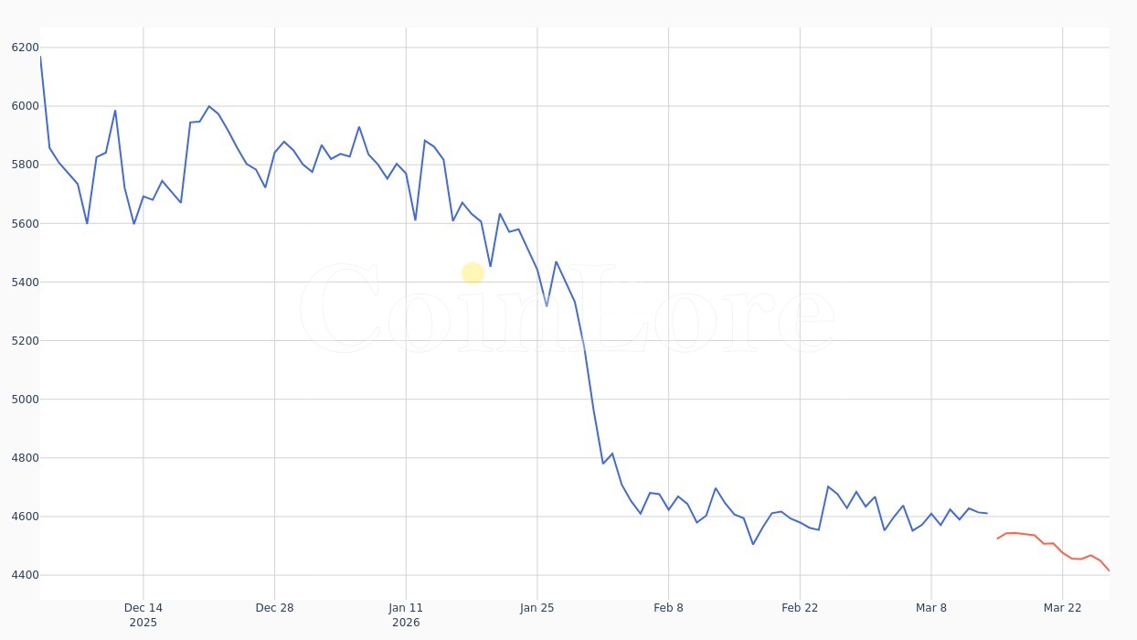 Governance OHM краткосрочный прогноз курса