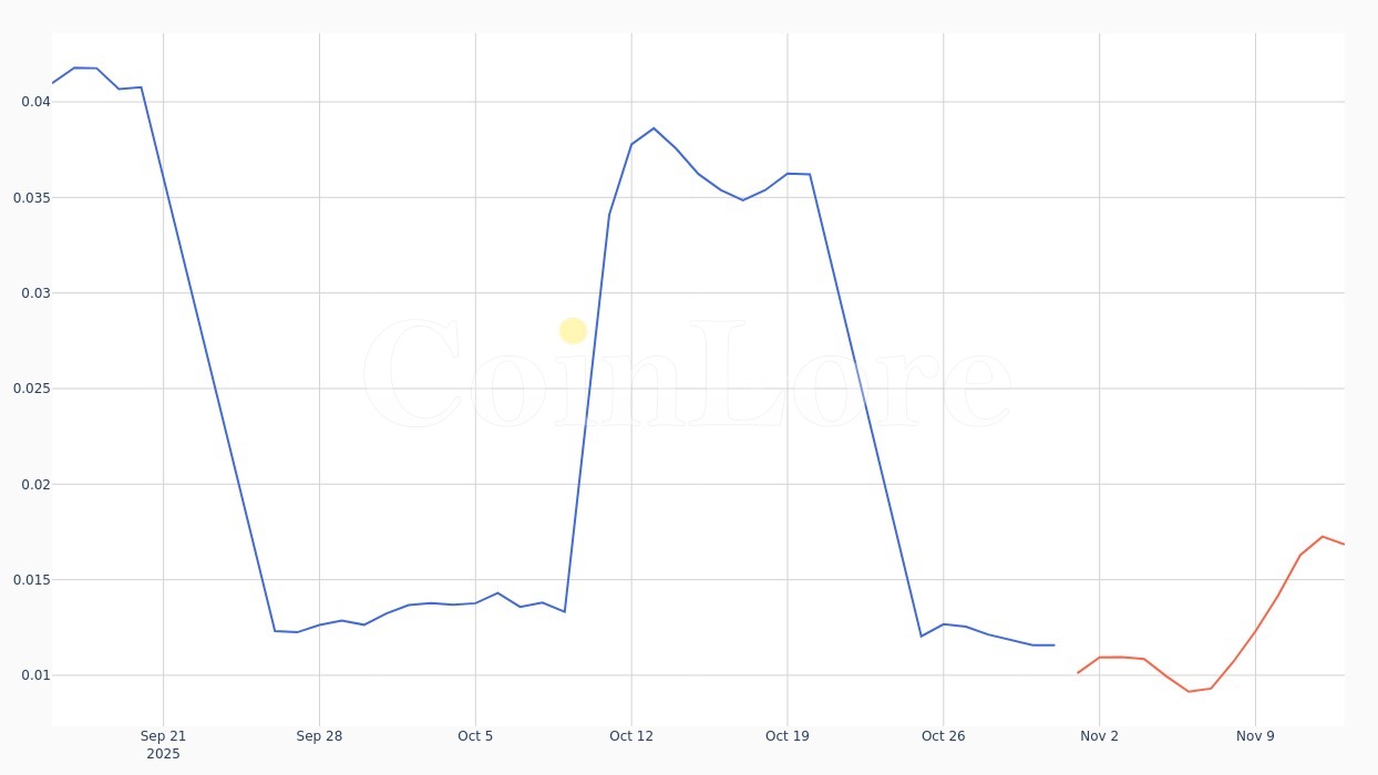Governor DAO short-term price prediction
