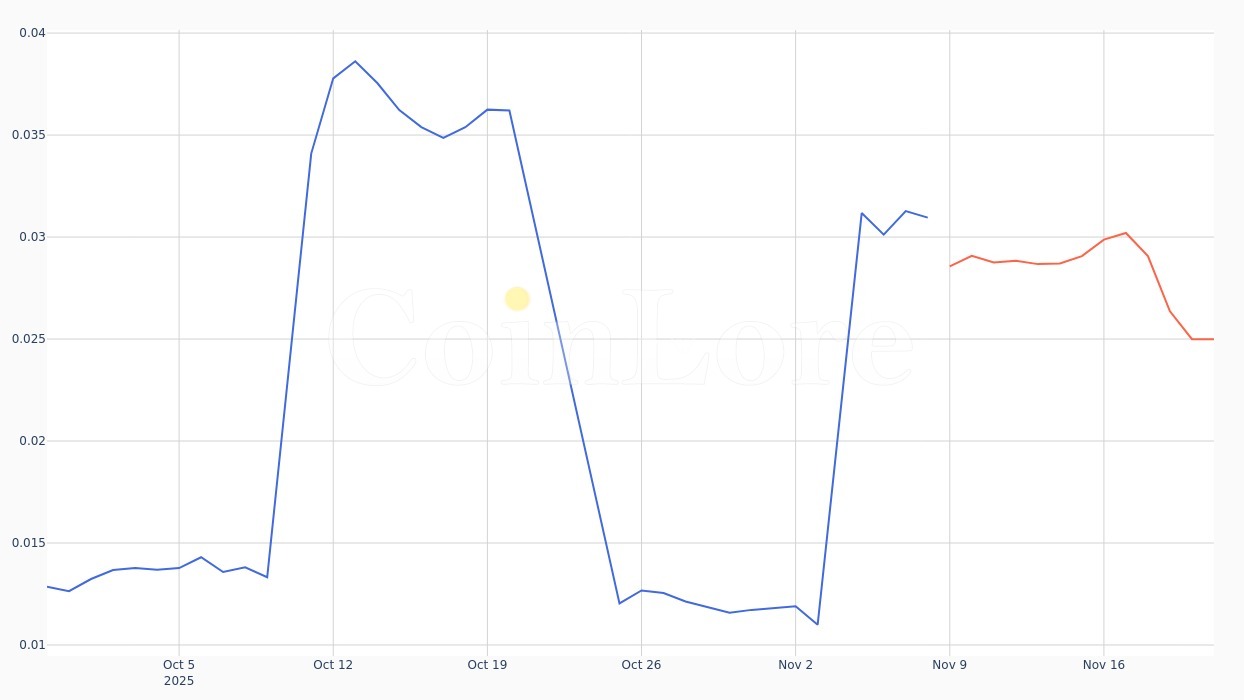 Governor DAO short-term price prediction