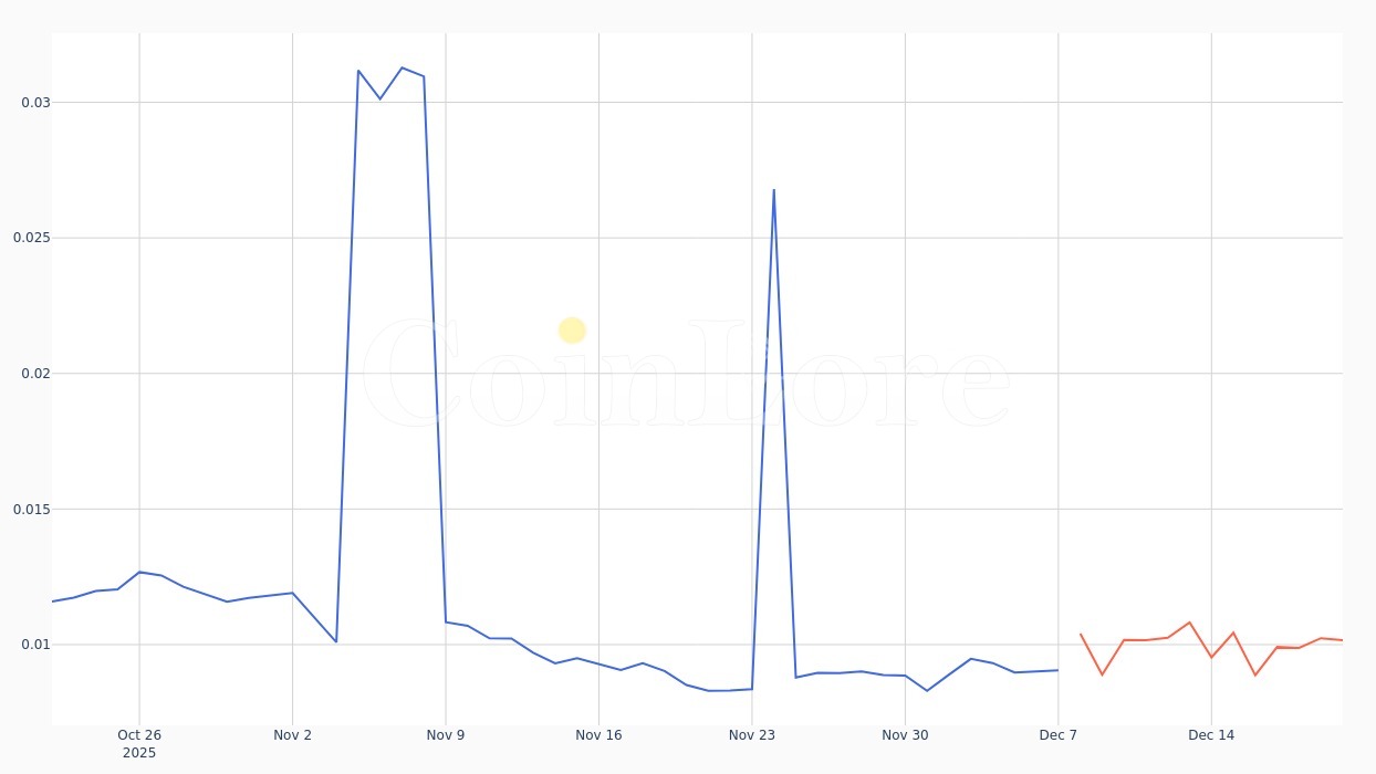 Governor DAO short-term price prediction