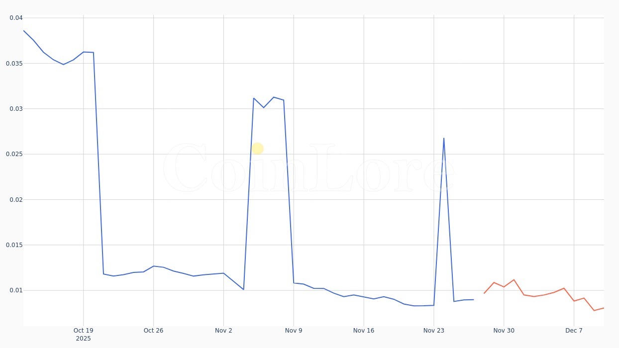 Governor DAO short-term price prediction