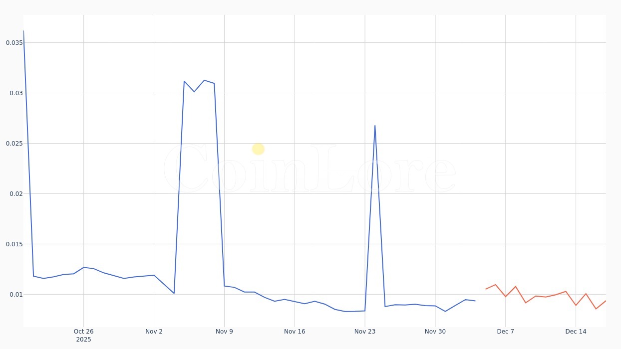 Governor DAO short-term price prediction