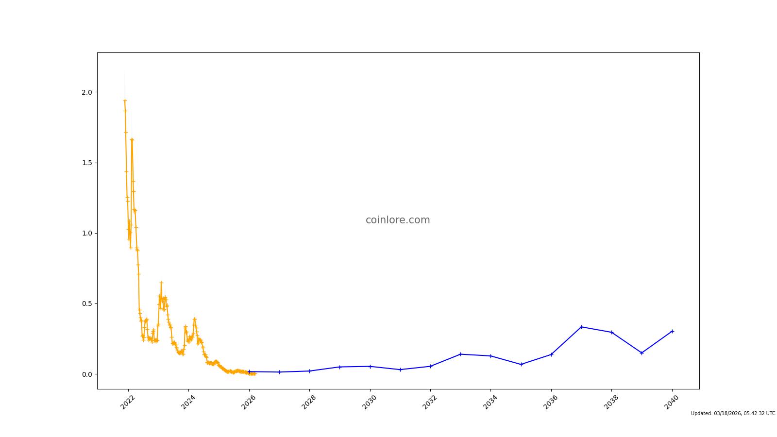 Govi долгосрочные прогноз курса