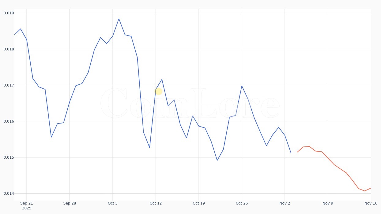 Govi short-term price prediction