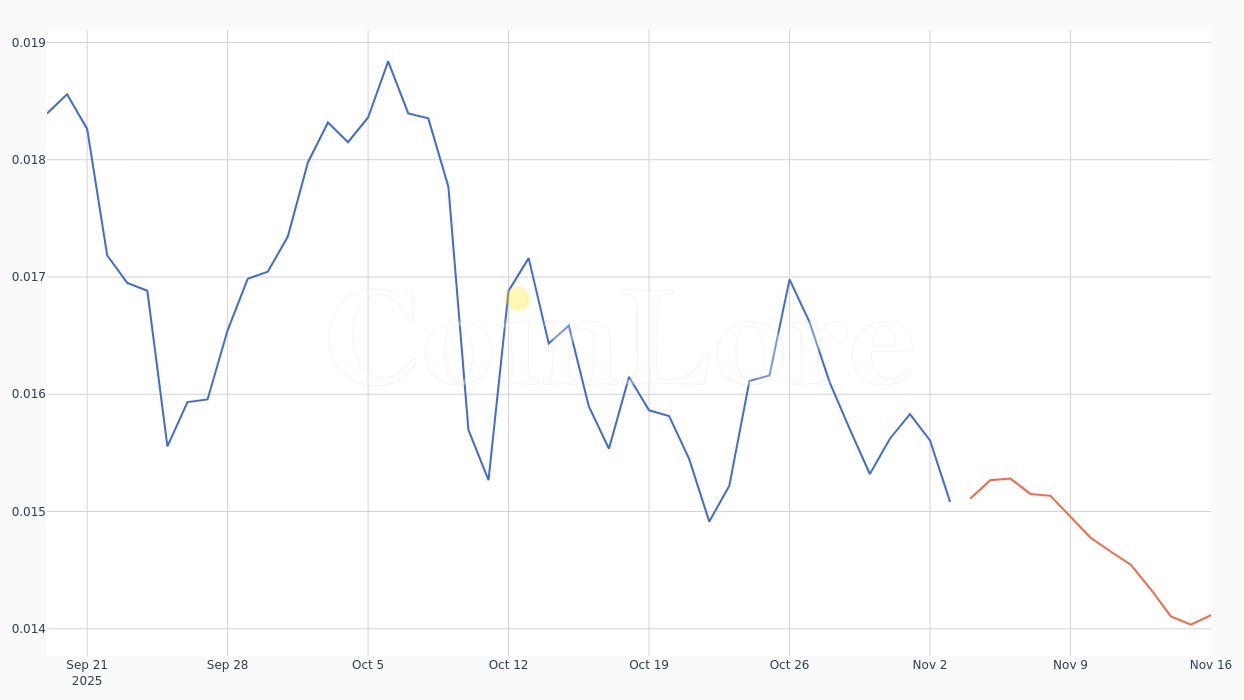 Govi kısa vadeli fiyat tahmini