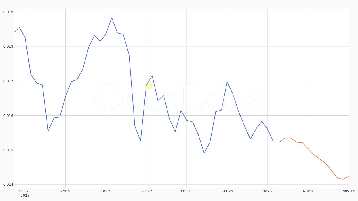 Govi краткосрочный прогноз курса