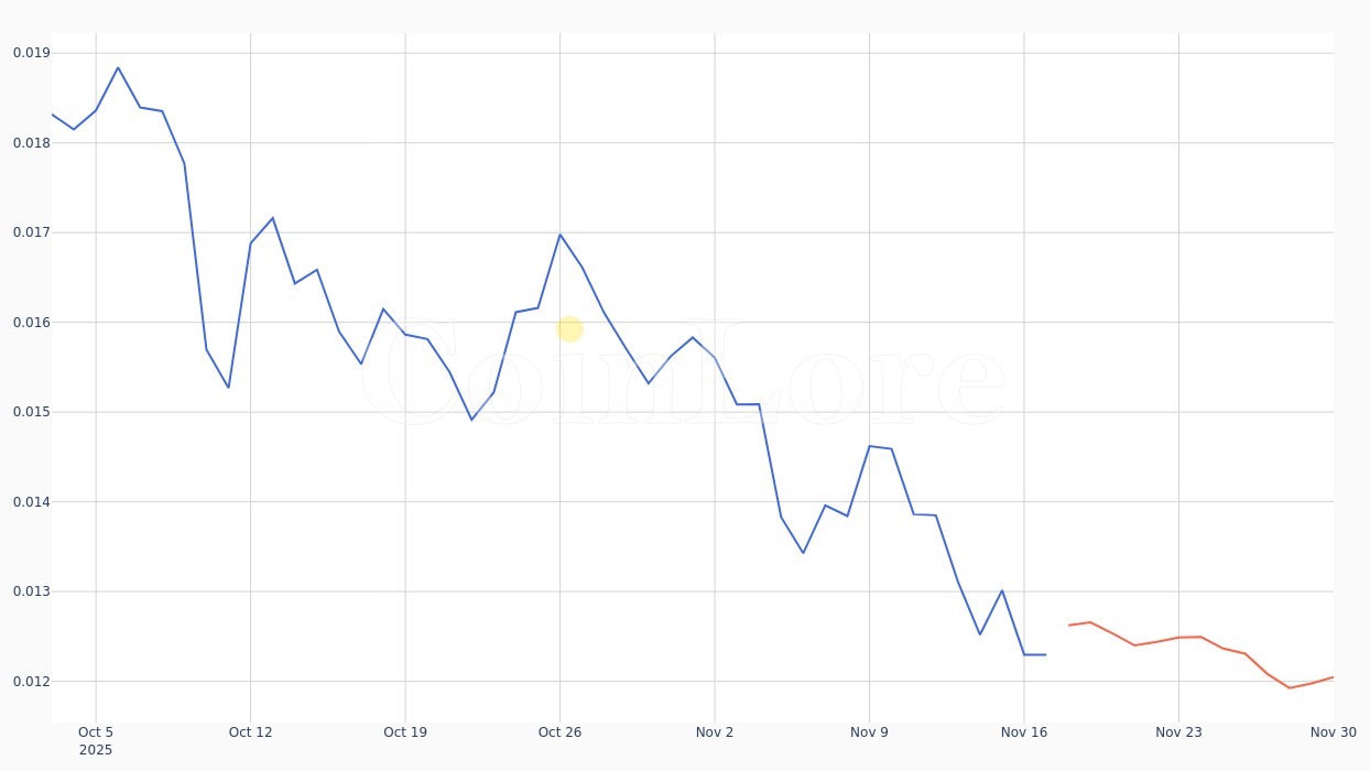 Govi short-term price prediction