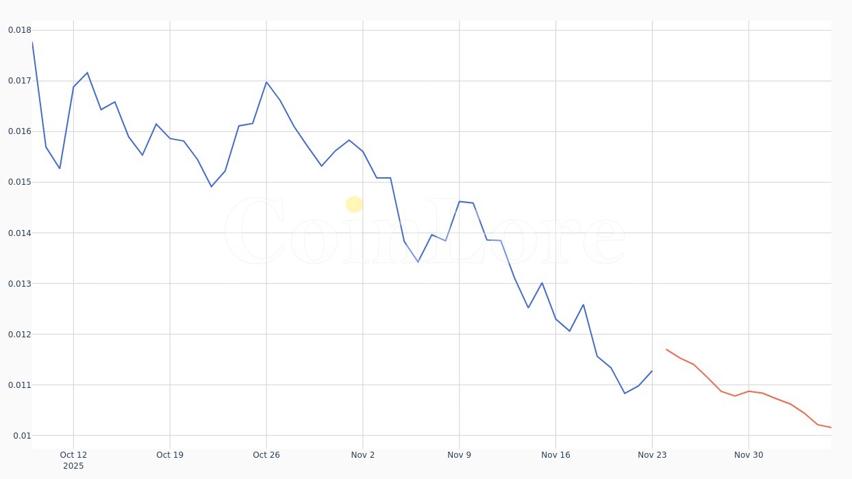 Govi short-term price prediction