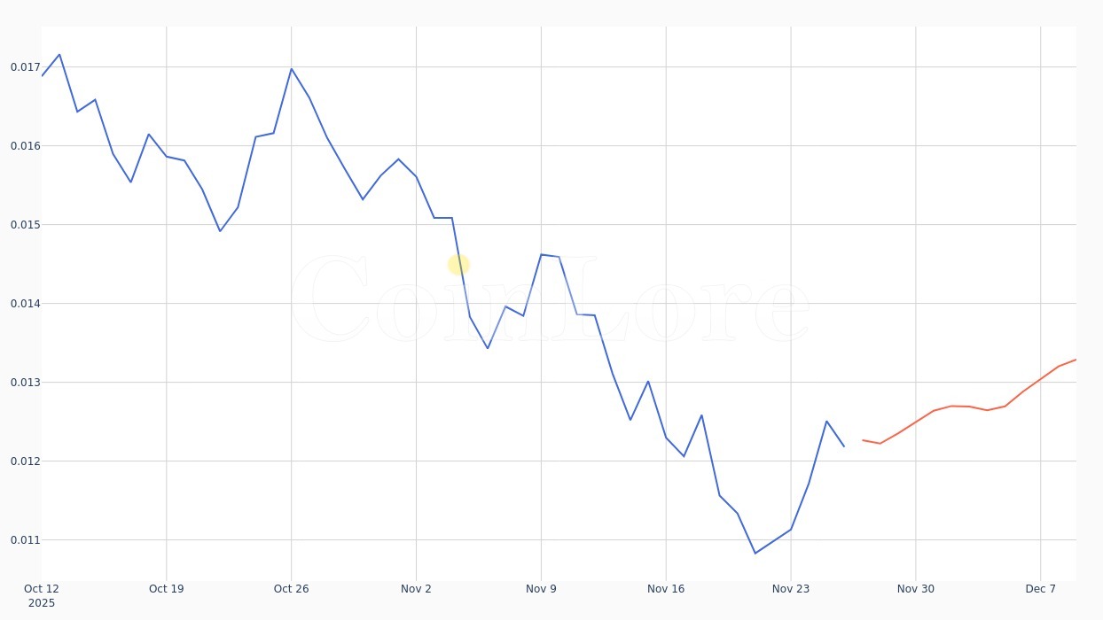 Govi short-term price prediction