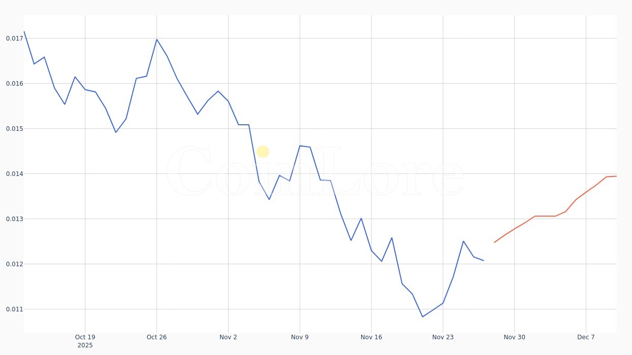Govi short-term price prediction